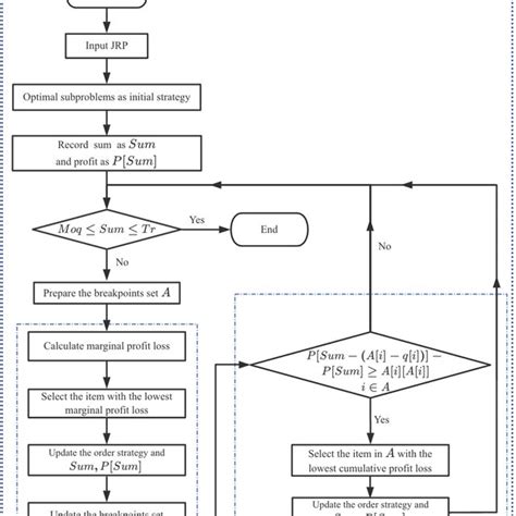 The Comparisons Of Average Computational Time For Mcpb And Cplex A