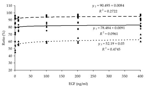 Power Regression Function Of Sperm Viabilitymotility In Relation To