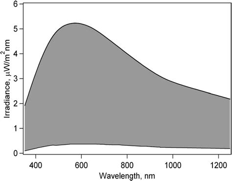 Nominal Range In Lunar Spectral Irradiance Gray Region At The Surface Download Scientific