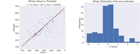 Wheat Prediction Performance Analysis With Random Forest Simplified Download Scientific Diagram
