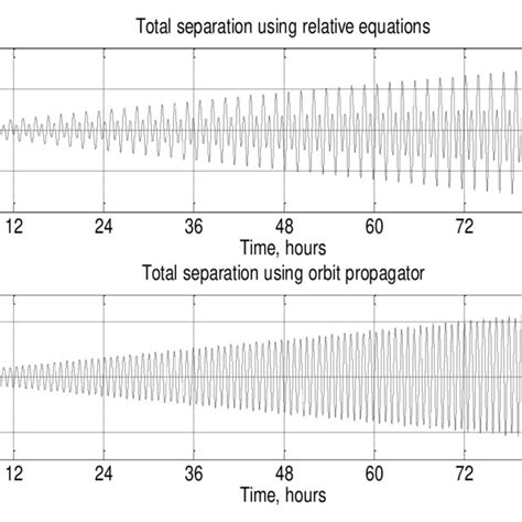 Comparison Between Relative Model And Orbit Propagator Results