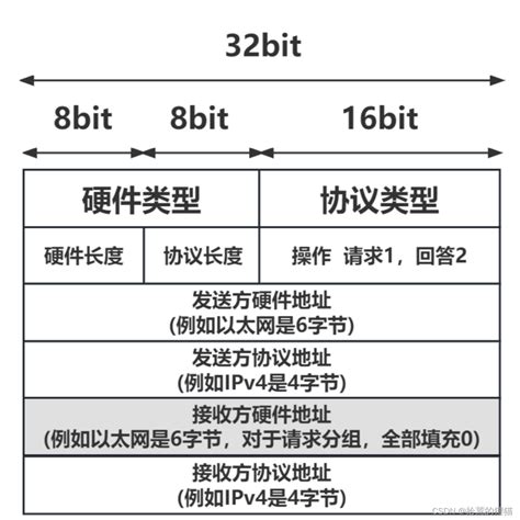 Arp协议定义及工作原理