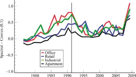 Spectral Risk For Different Sectors Download Scientific Diagram
