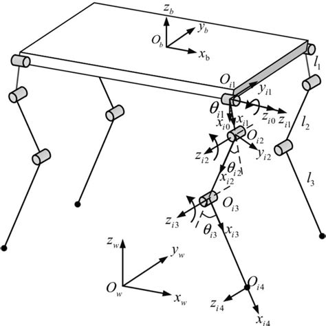 D H Model Of Quadruped Mobile Robot According To The Forward Kinematics