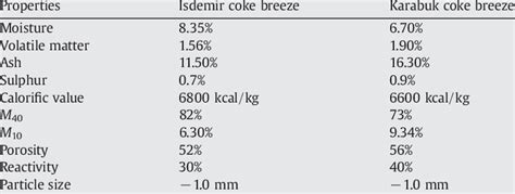 Proximate Analysis Of Isdemir And Karabuk Coke Breeze Download Scientific Diagram