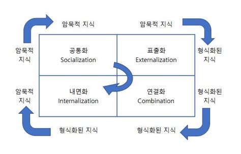 Adsp 1과목 데이터이해 개념정리 1 빅데이터 데이터사이언스