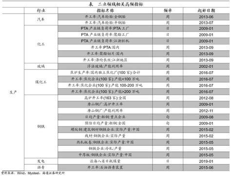 如何跟踪国内经济：高频指标的构建——海通宏观分析框架第4讲（海通宏观梁中华团队）