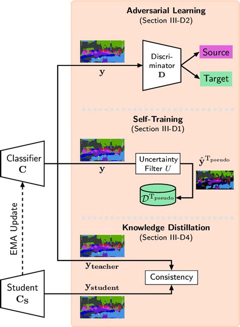 Overview Of Output Space Adaptation Methods Simplified And Exemplary