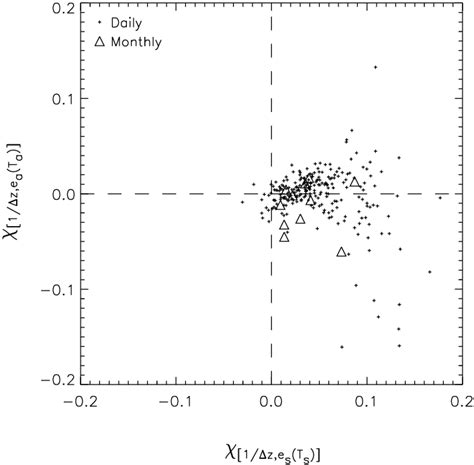 Relation Between The Two Key Covariance Based Correction Factors For Download Scientific