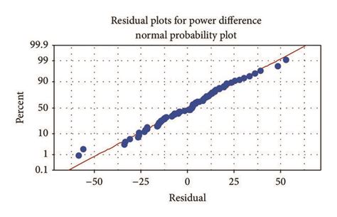 Four In One Residual Plot Generated By Minitab Download Scientific