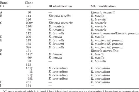 Comparison Of Identification Results Obtained From Bayesian Inference Download Table