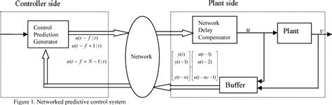 Figure 1 From Design And Implementation Of Networked Predictive Control