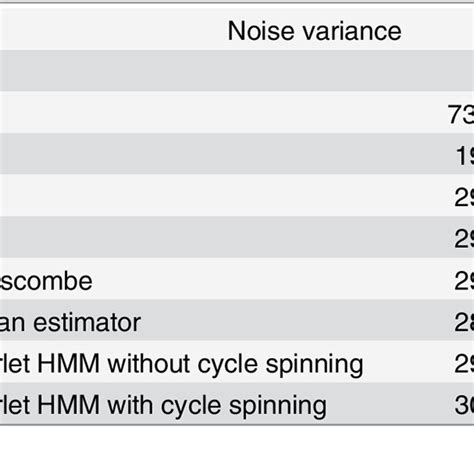Denoising Performance Evaluation Of Each Block Shown In Fig 4 In Terms