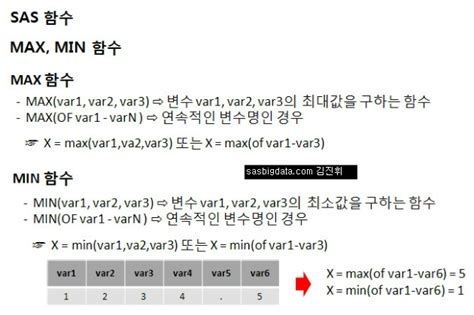 Sas Sas 최대값max 최소값min 함수를 이용해서 구하기 평균mean포함