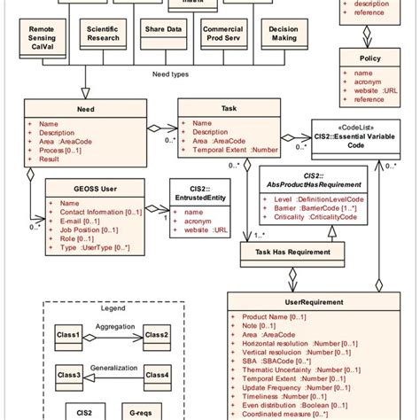 Uml Class Diagram Of The Product Requirements Data Model See Legend In
