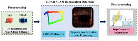 An Environment Recognition Algorithm For Staircase Climbing Robots
