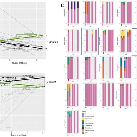 A Composite Plot Of Individual Trajectories Of Longitudinal Diversity Download Scientific