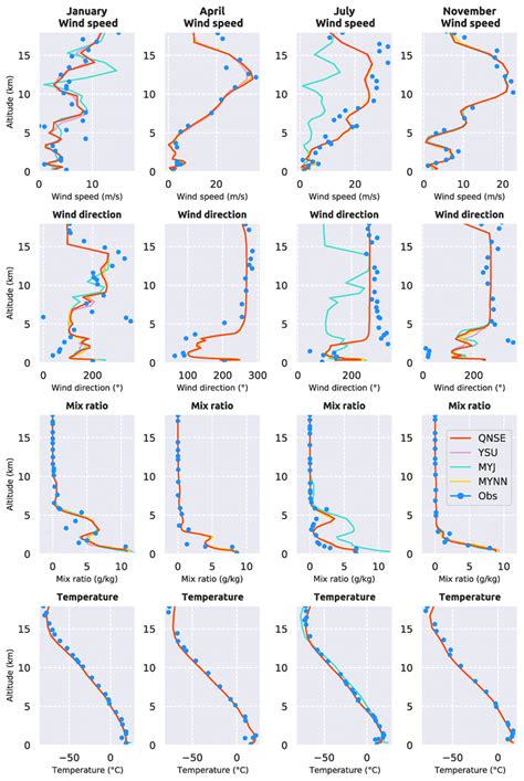 Validation Of Weather Research And Forecasting Simulations With Download Scientific Diagram