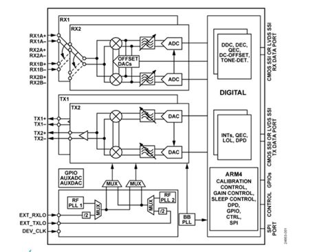 Analog Devises Launches High Dynamic Range Rf Transceiver Adrv9002 H2s News