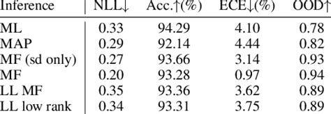 Bayesian Resnet 18 Predictive Perf Download Scientific Diagram