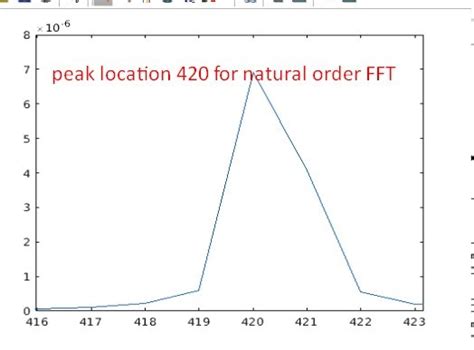 Fft Bit Reverse Order