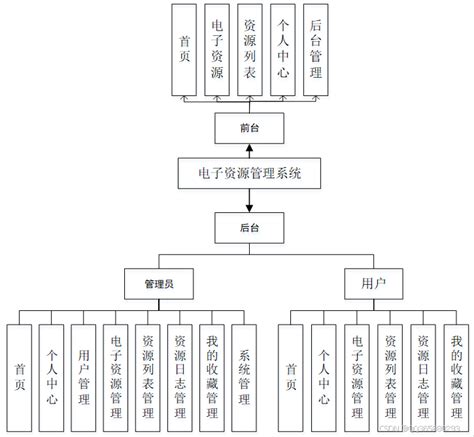 基于ssm的电子资源管理系统 Csdn博客