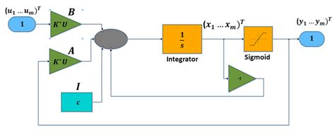 The Cellular Neural Network Cnn Classification Model Simulinkmodel A Download Scientific