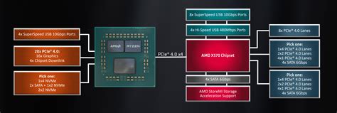 Part I Pcie Gen 3 Vs Pcie 4 0 A Gaming Performance Comparison