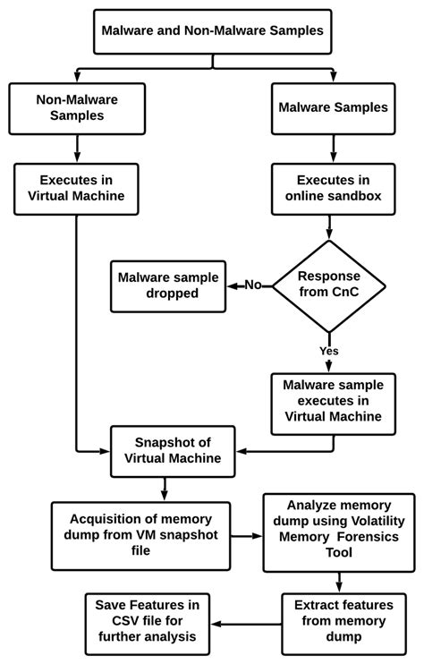 Behavior Analysis And Features Extraction Flowchart Download Scientific Diagram