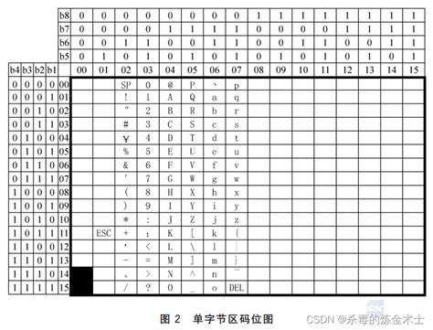 依据国标文件使用python生成gb18030 2022的全部码位 gb18030 2022编码集 csdn博客