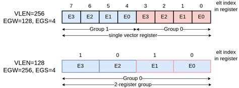Coding Illness Risc V Vector Element Groups
