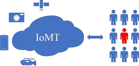 The Iomt Collects Sensitive Private Data Through Sensors Phones Download Scientific Diagram