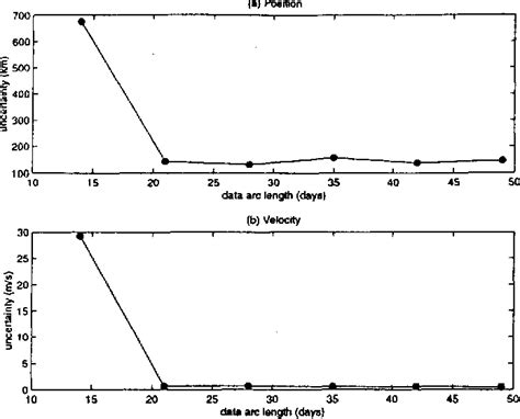 Table 1 From Orbit Determination Performance Evaluation Of The Deep