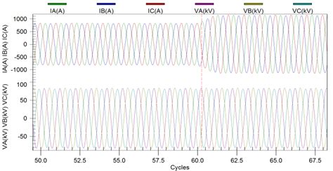Scenario 1 Current And Voltage Waveforms Retrieved From The Relay Download Scientific Diagram
