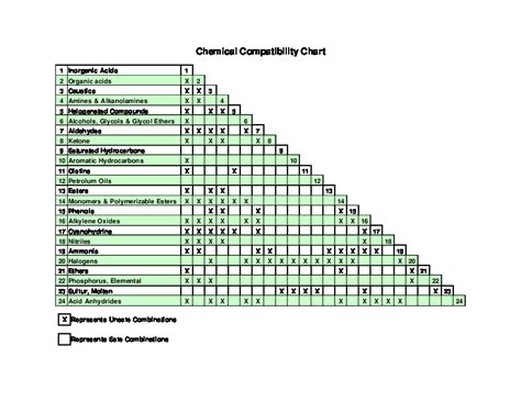 Chemical Compatibility Chart Pdfcoffee Com