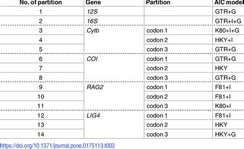 Nucleotide Substitution Models Selected In Mrmodeltest Using The Akaike