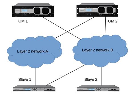 hsr and prp redundant layer 2 networks