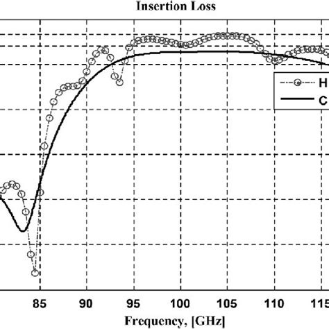Pdf Fully Micromachined W Band Rectangular Waveguide To Grounded