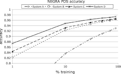 Learning Curve For Supervised Pos Tagging With And Without Using