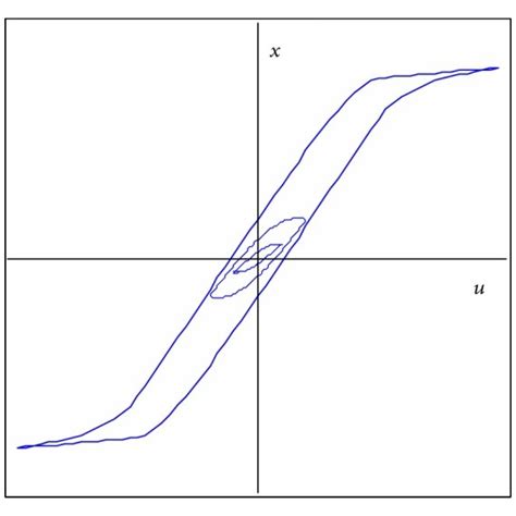 Estimates Of Hysteresis Parameters Example Download Scientific Diagram