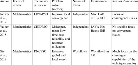 Analysis Of Swarm Intelligence Si Techniques In Cloud Task Scheduling