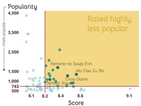 Hidden Gems A Data Driven Search Of Highly Rated But Less Popular Anime On Mal By Ada