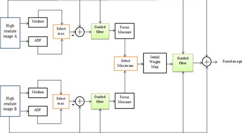 Schematic Diagram Representing Proposed Fusion Work Download Scientific Diagram