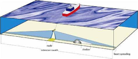 6 Beam Pattern Of Sidescan Sonar Download Scientific Diagram