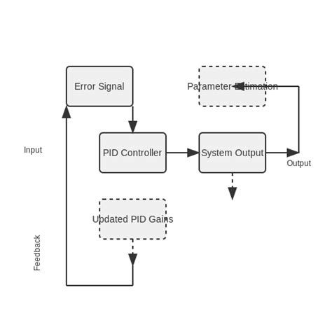 Control Systems Pid Controllers Tutorials On Electronics Next Electronics