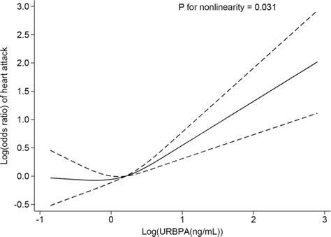 the restricted cubic spline with a multivariate logistic regression