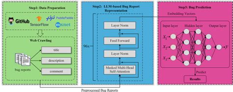 Sci3区代码生成 Llm Brc A Large Language Model Based Bug Report Classification Framework