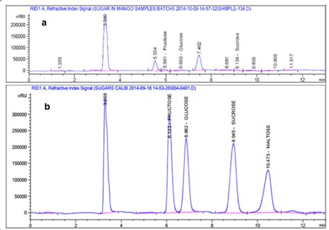 Example Of An Hplc Chromatogram Of A Freeze Dried Mango Pulp And B Four