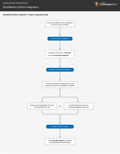 Quickbooks Online Integration Project Setup Workflow
