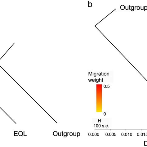 Genetic Introgression And Gene Flow Among Wsc Wql And Eql A The Download Scientific Diagram